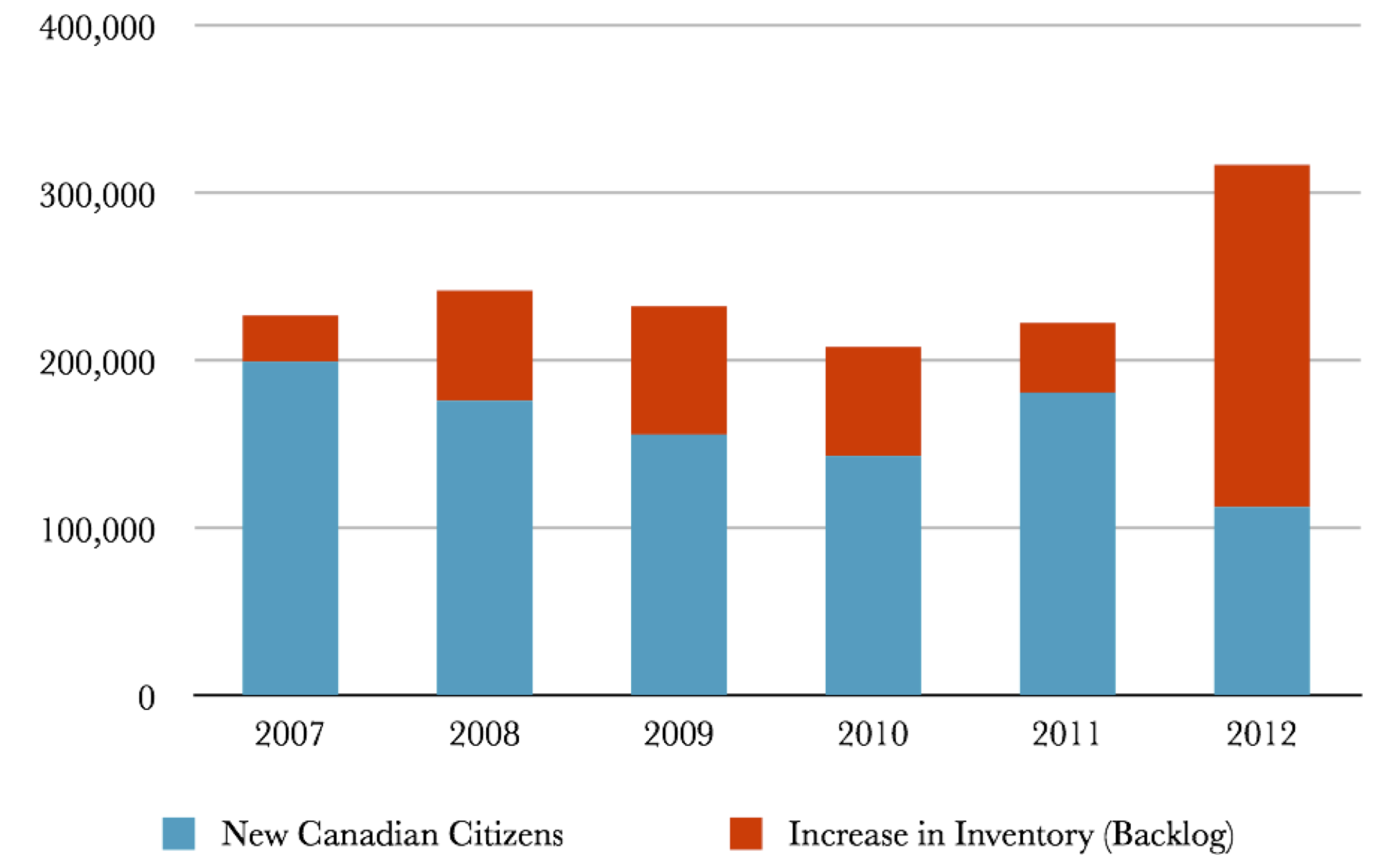 Appendix F: Citizenship Operational Statistics and Backlog ...