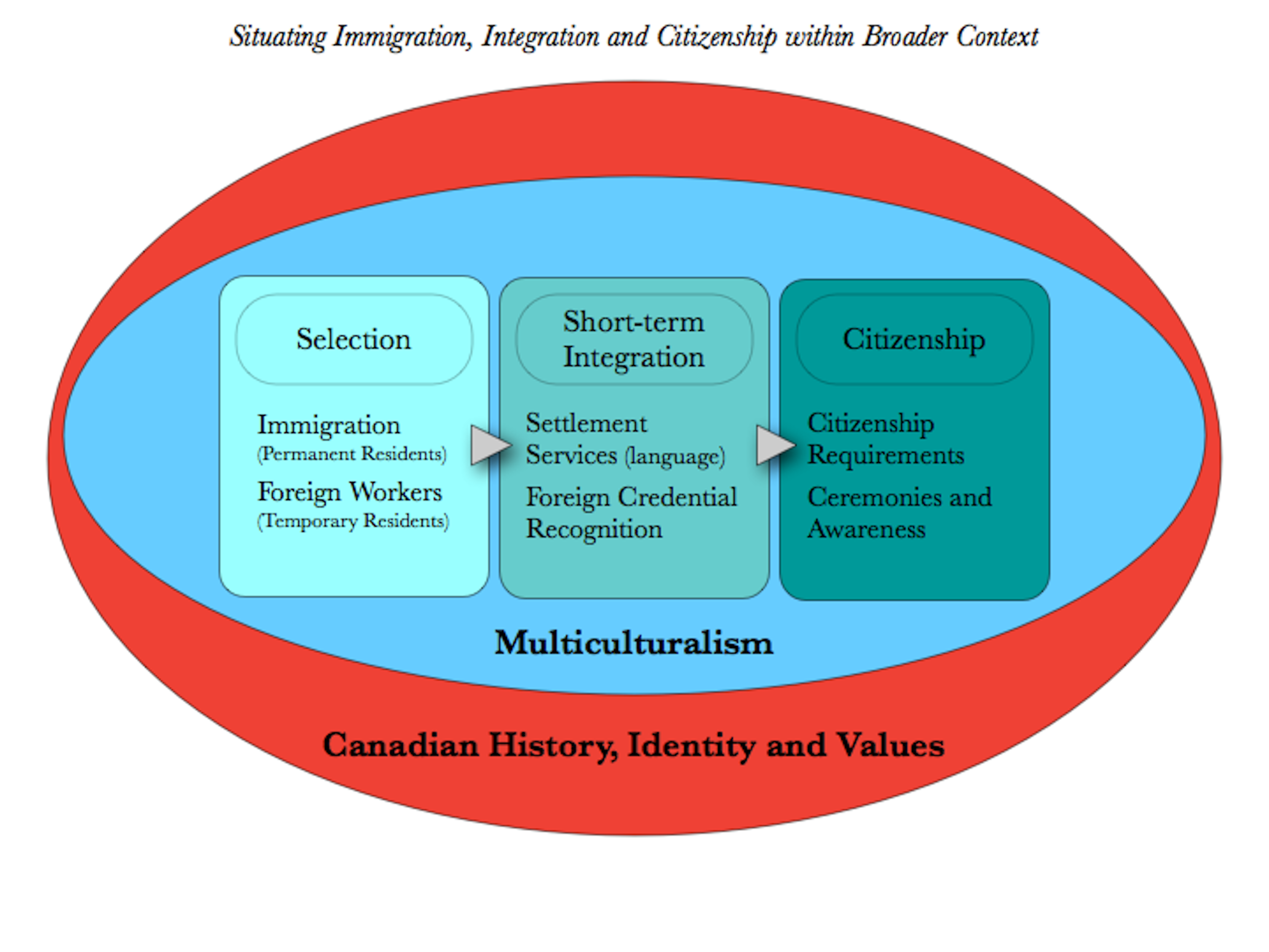 Chart 2: Situating Immigration, Integration and Citizenship within ...