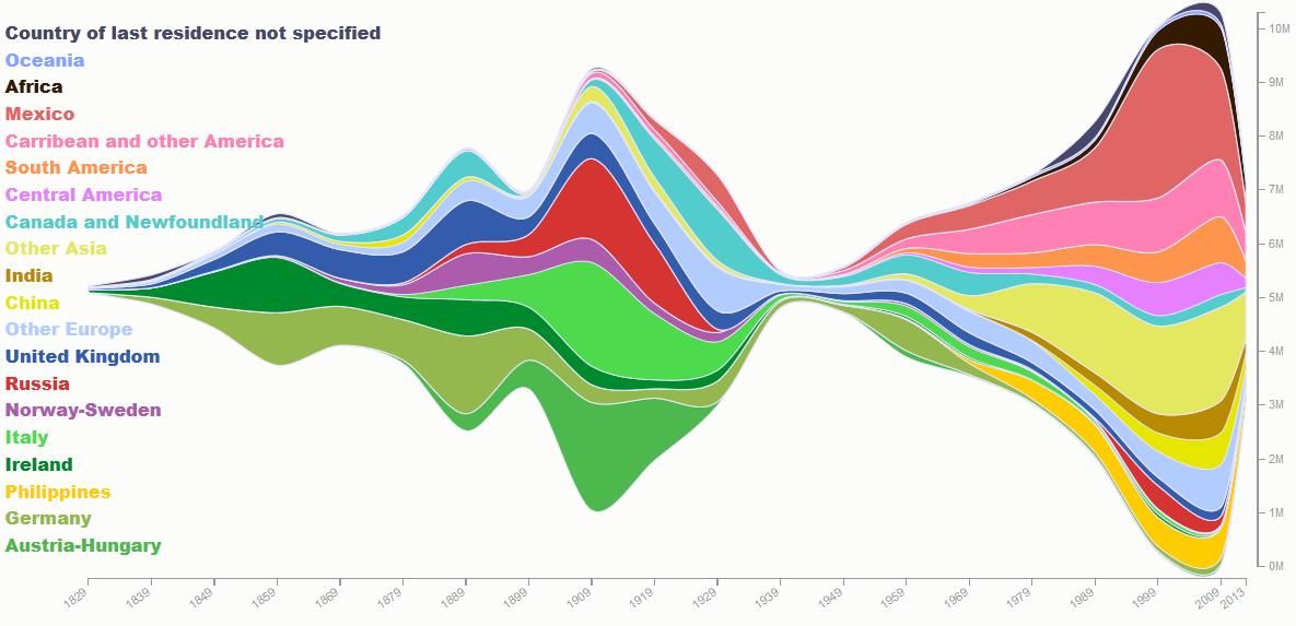 A gorgeous visualization of 200 years of immigration to the US – Vox ...