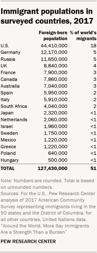 Global Opinions of Immigrants | Pew Research Center | Multicultural ...